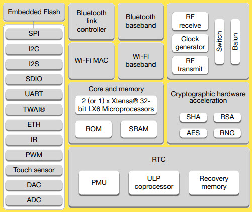 ESP32 |规格，ESP32 DevKit板，布局， - 亚博app更新